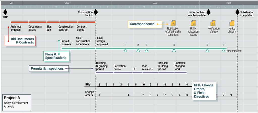 Understanding a Project through a Performance Timeline - FASA